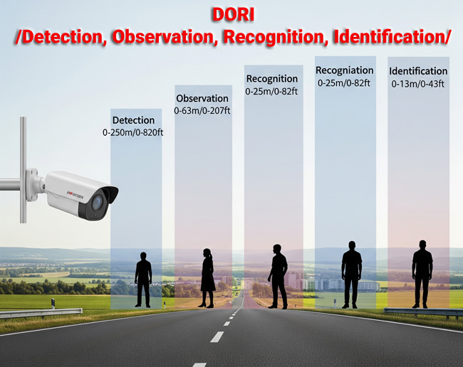 Какво е DORI /Detection, Observation, Recognition, Identification/ при ...